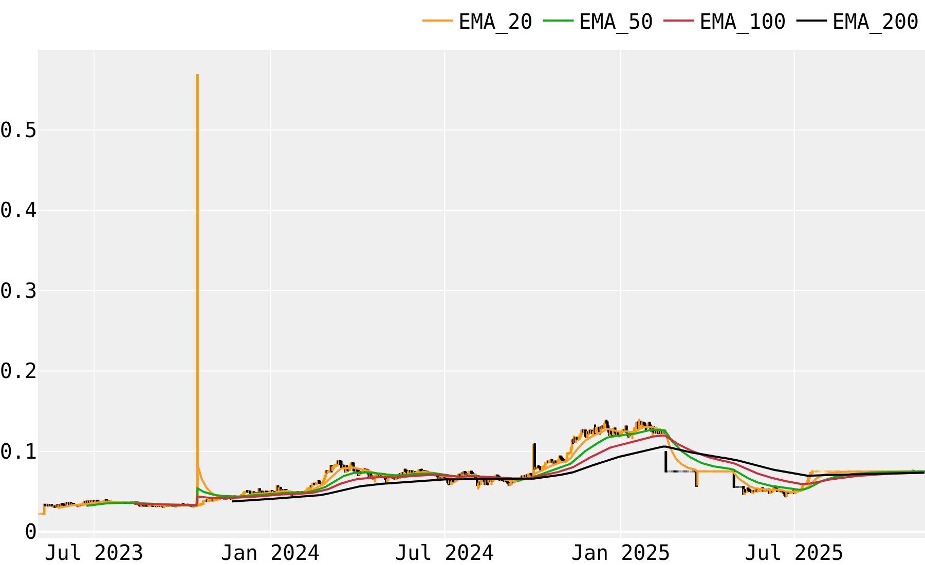 MoonsDust MOOND Exponential moving averages