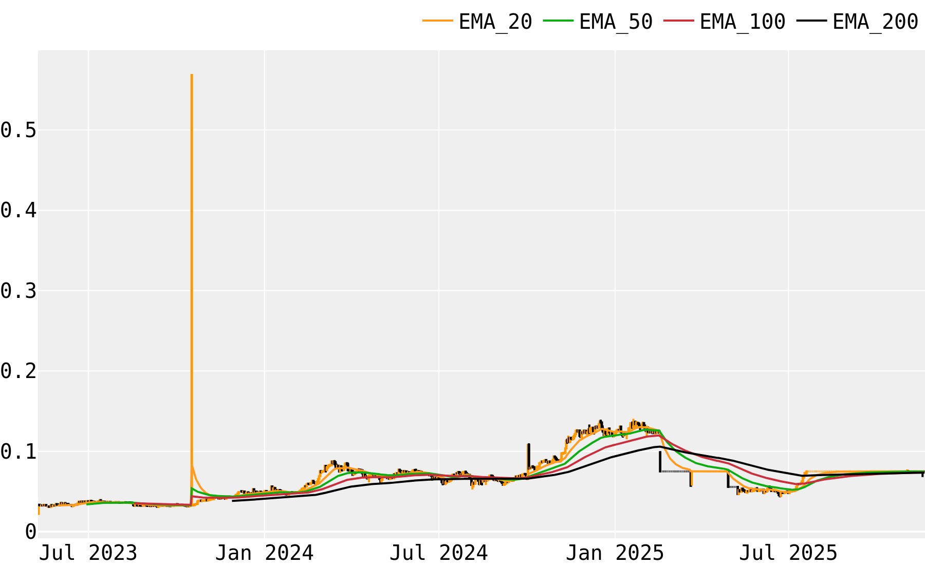 MoonsDust MOOND Exponential moving averages