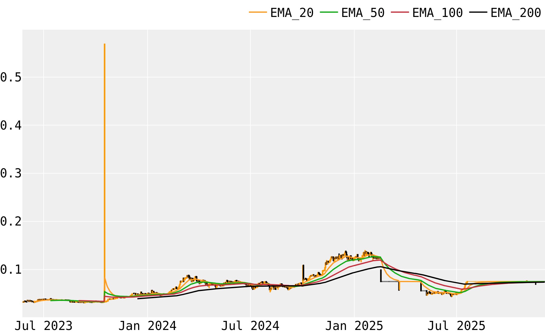 MoonsDust MOOND Exponential moving averages