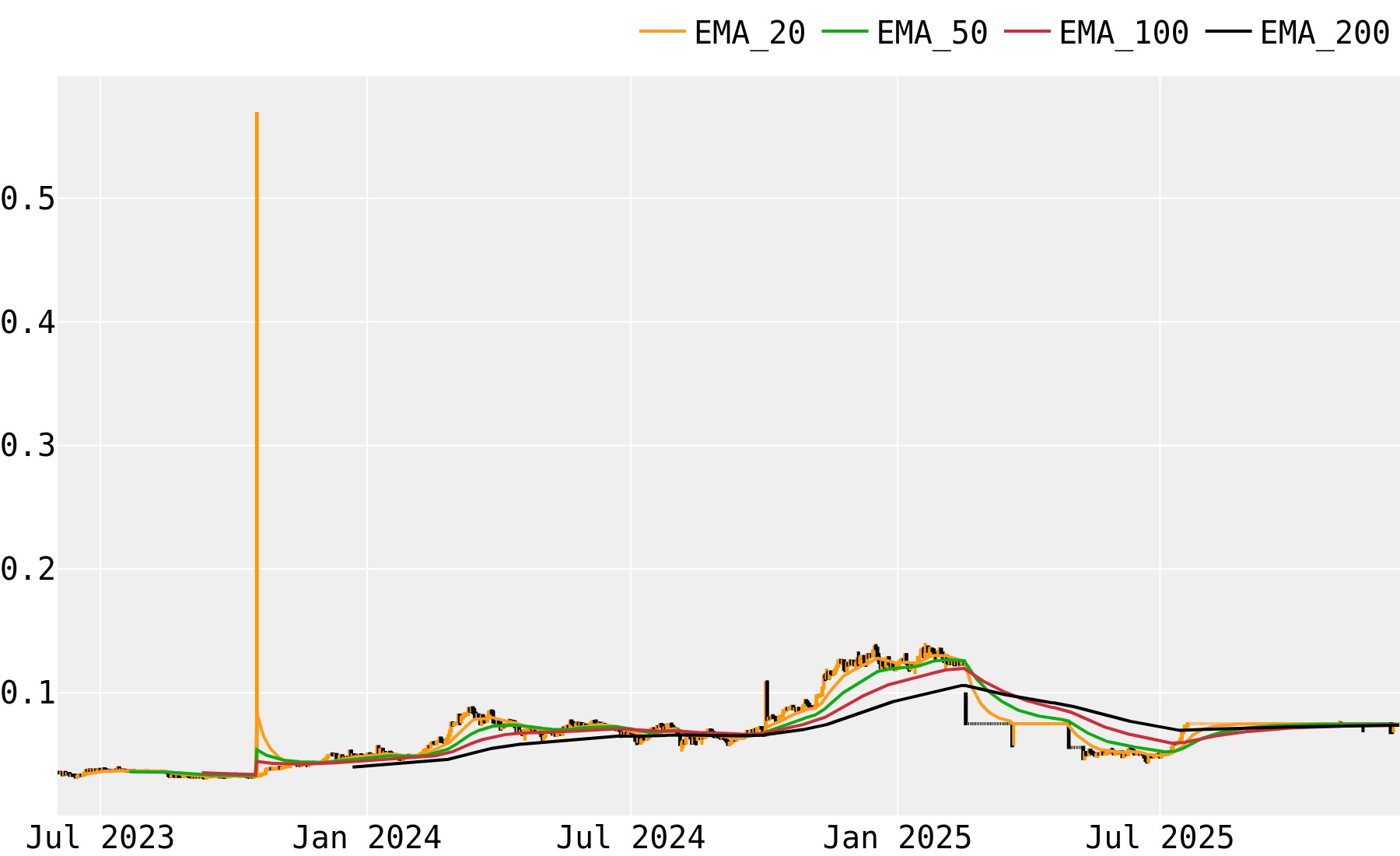 MoonsDust MOOND Exponential moving averages