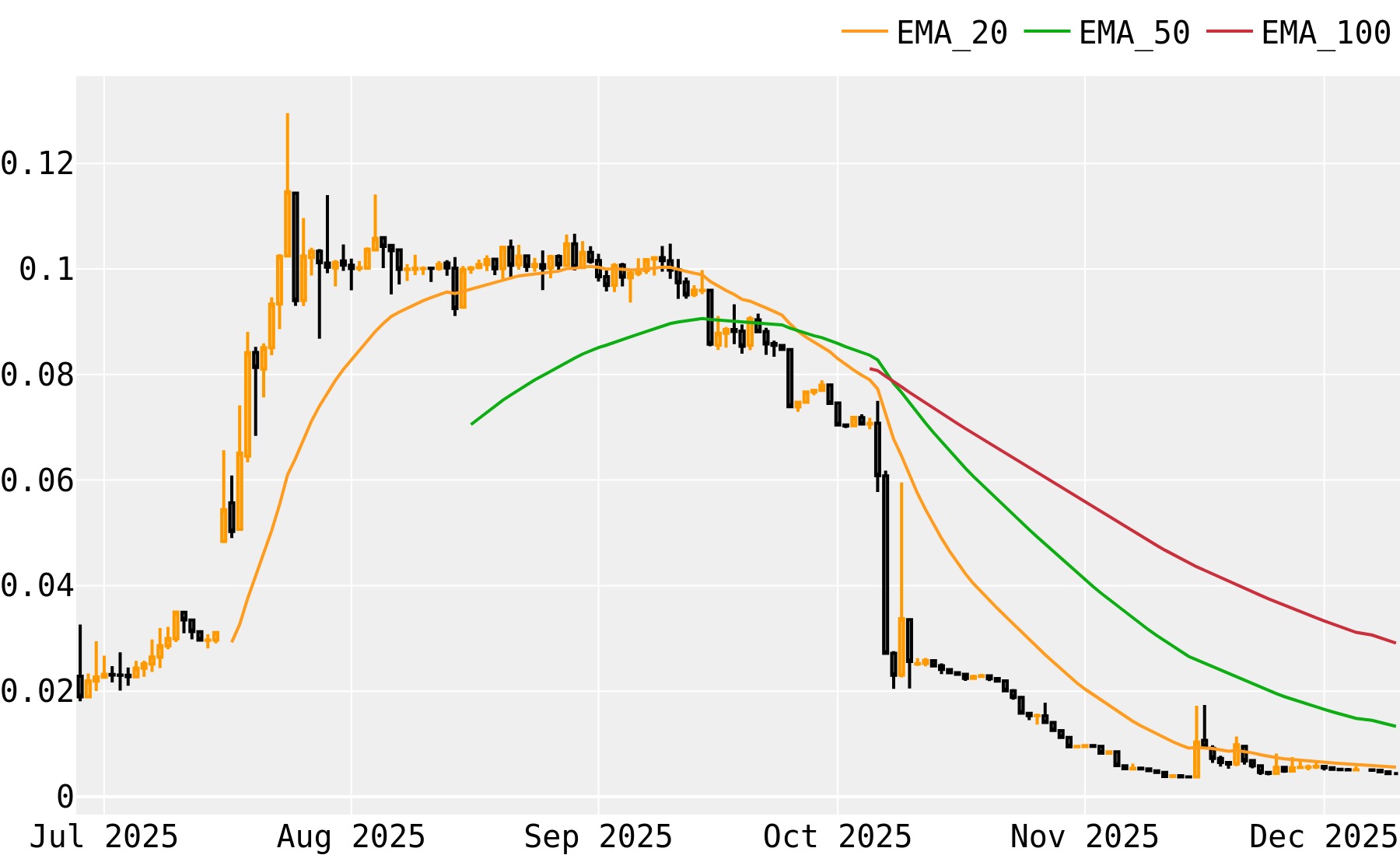 Moonveil MORE Exponential moving averages