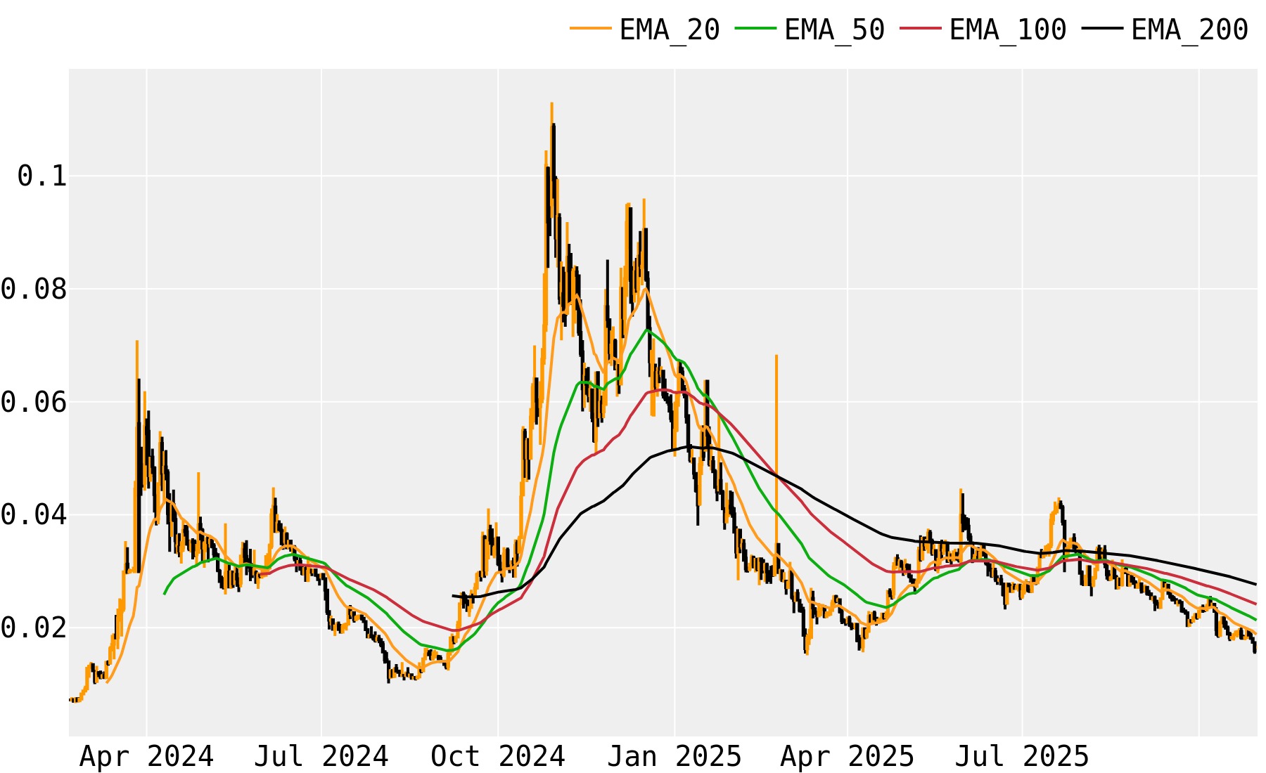 Moonwell WELL Экспоненциальные скользящие средние