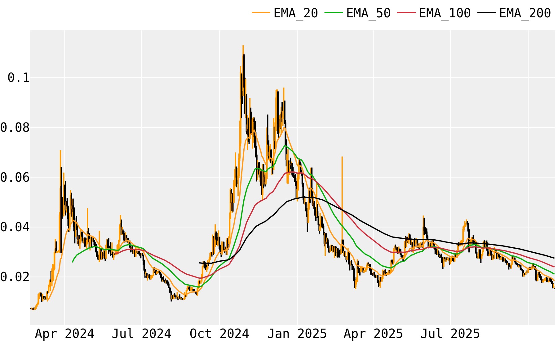 Moonwell Exponentiell gleitende Durchschnitte
