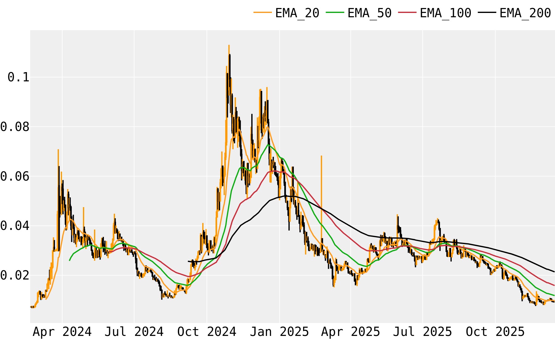 Moonwell WELL Экспоненциальные скользящие средние
