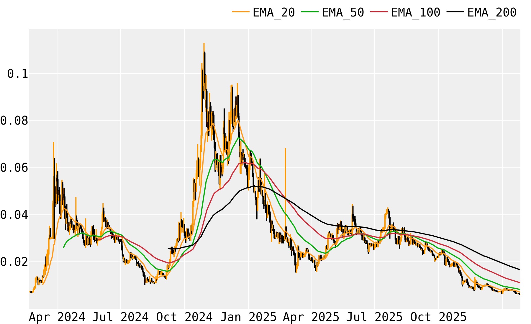 Moonwell WELL Экспоненциальные скользящие средние