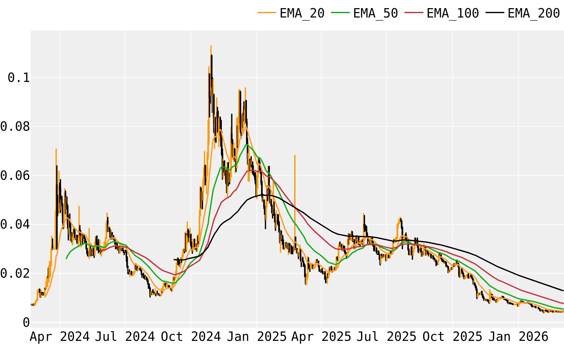 Moonwell WELL Экспоненциальные скользящие средние