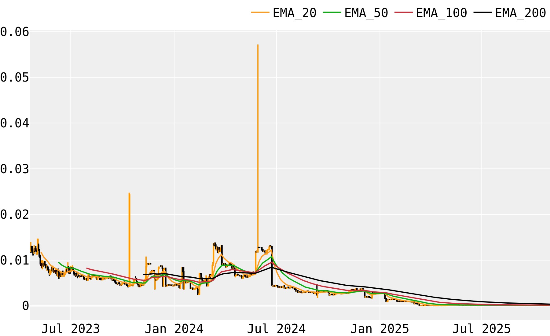 Morpheus Labs MITX Экспоненциальные скользящие средние