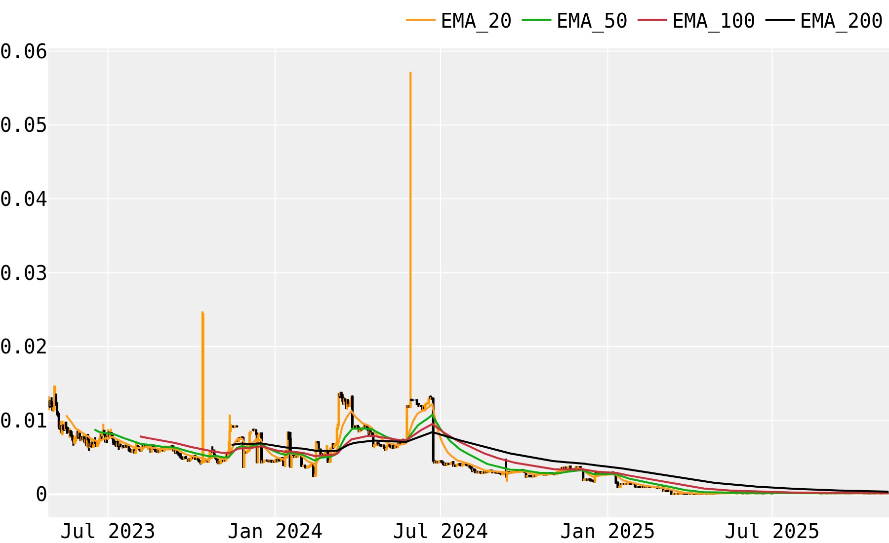 Morpheus Labs MITX Exponential moving averages