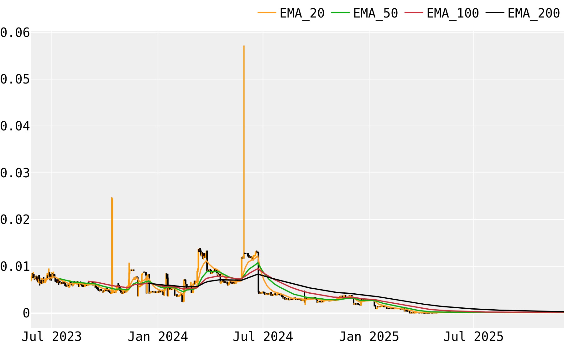 Morpheus Labs MITX Exponential moving averages