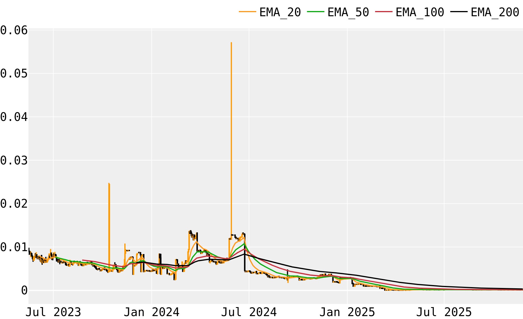 Morpheus Labs MITX Exponential moving averages