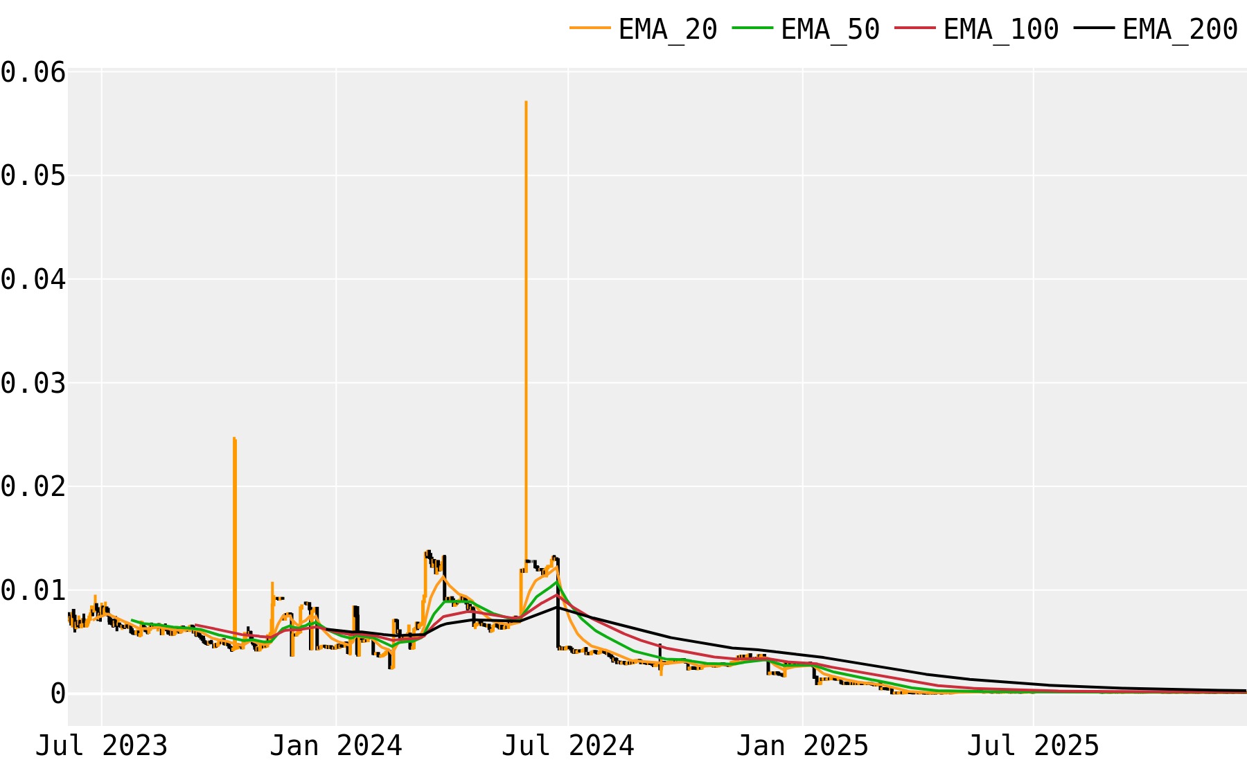 Morpheus Labs MITX Экспоненциальные скользящие средние