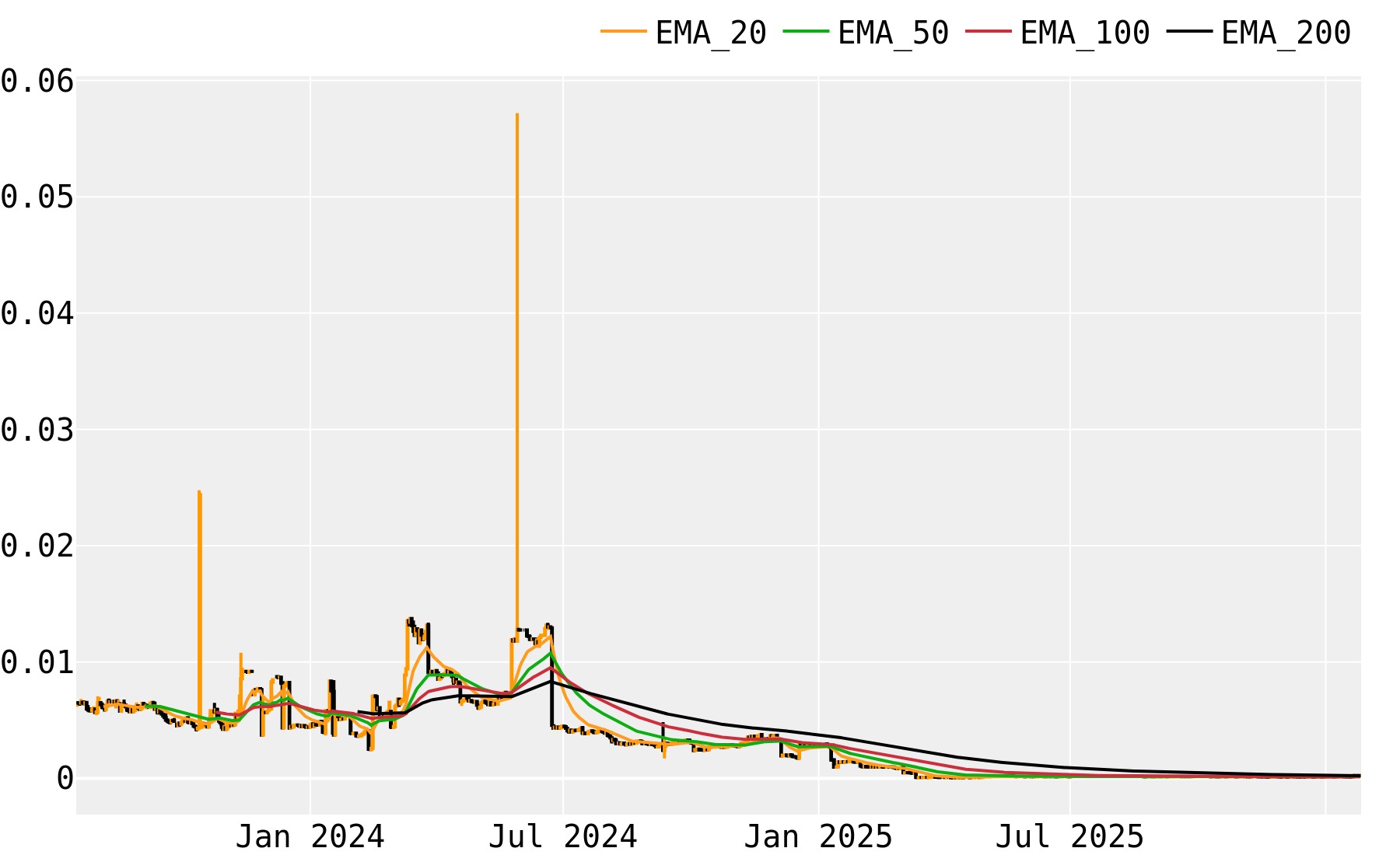 Morpheus Labs MITX Экспоненциальные скользящие средние