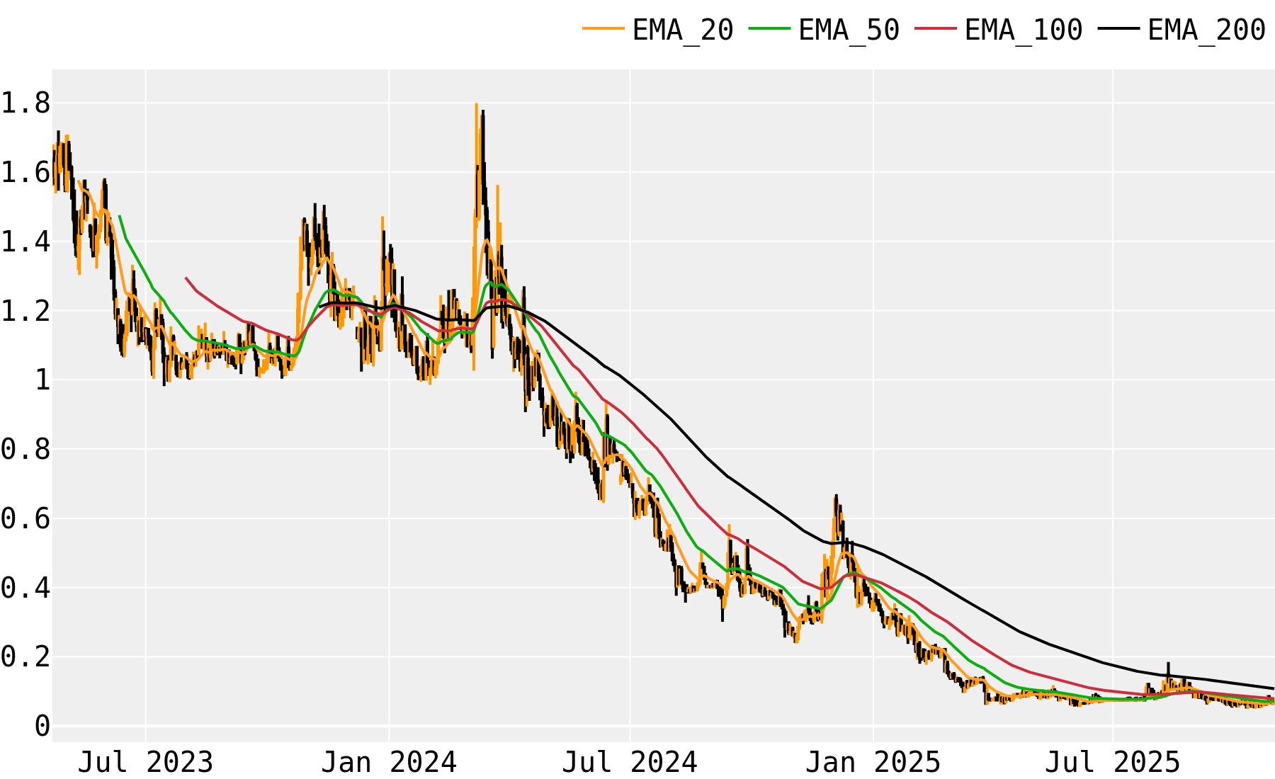 Morpheus Network Exponentiell gleitende Durchschnitte