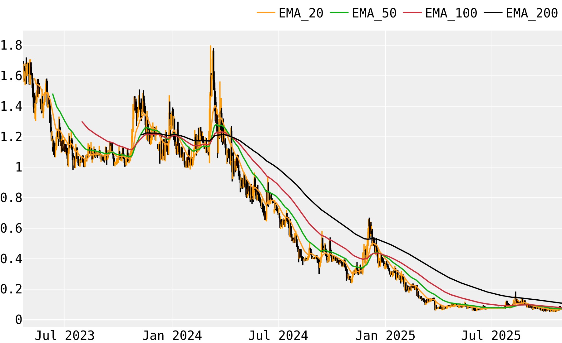 Morpheus Network MNW Exponential moving averages