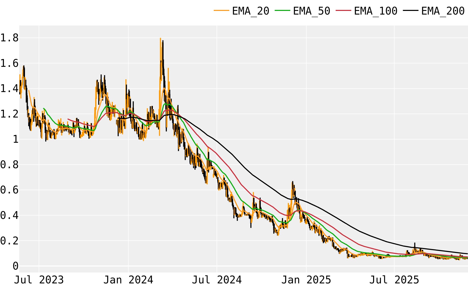 Morpheus Network MNW Exponential moving averages