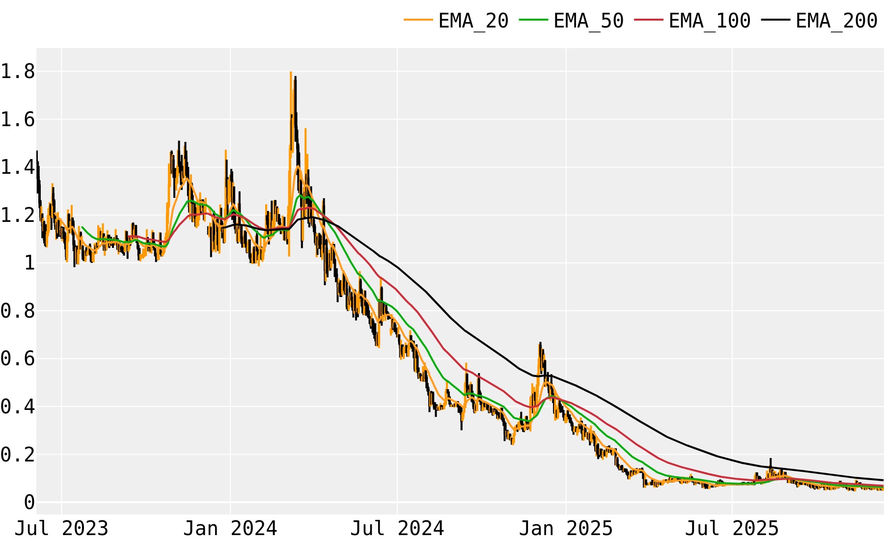 Morpheus Network MNW Exponential moving averages