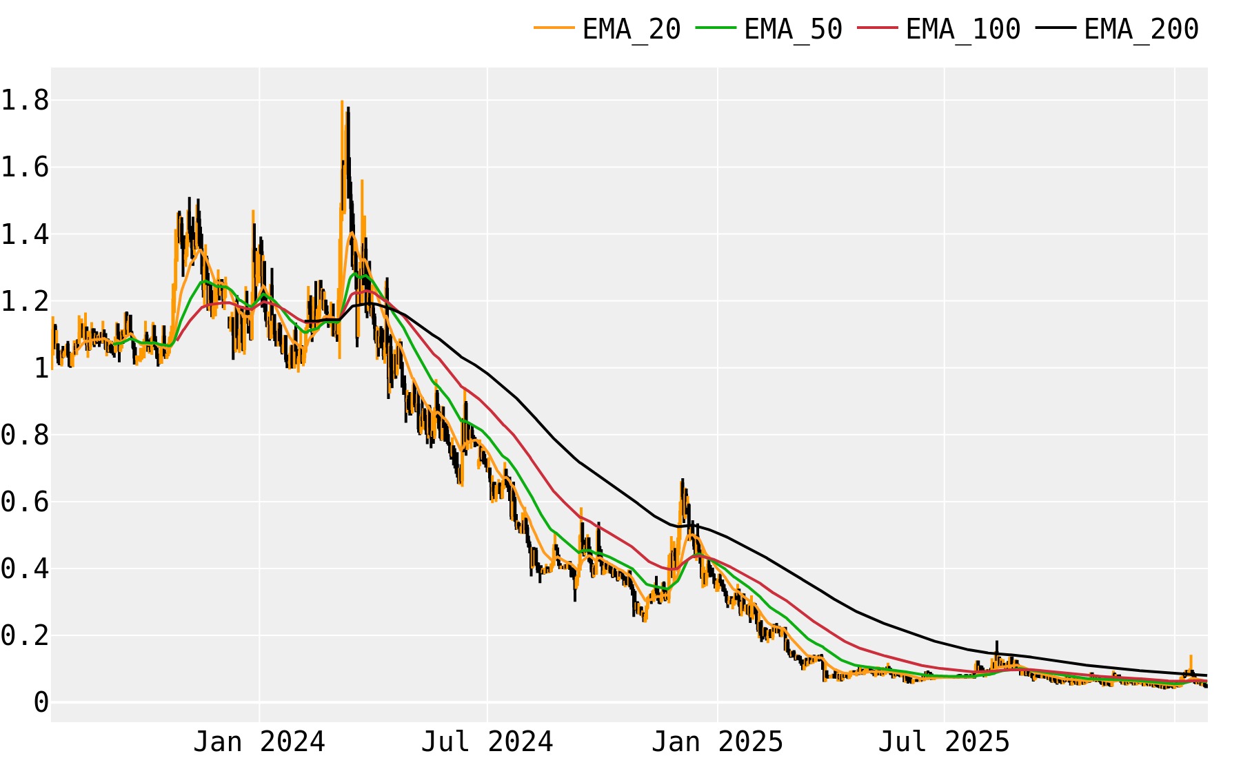 Morpheus Network Üstel Hareketli Ortalamaları