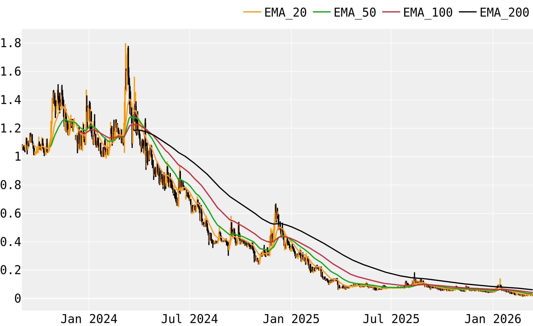 Morpheus Network Üstel Hareketli Ortalamaları
