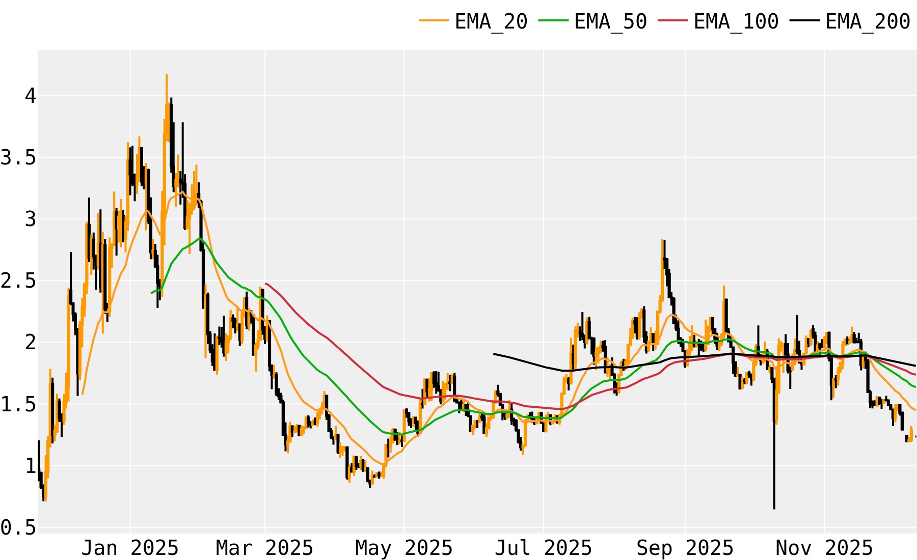 Morpho MORPHO Exponential moving averages