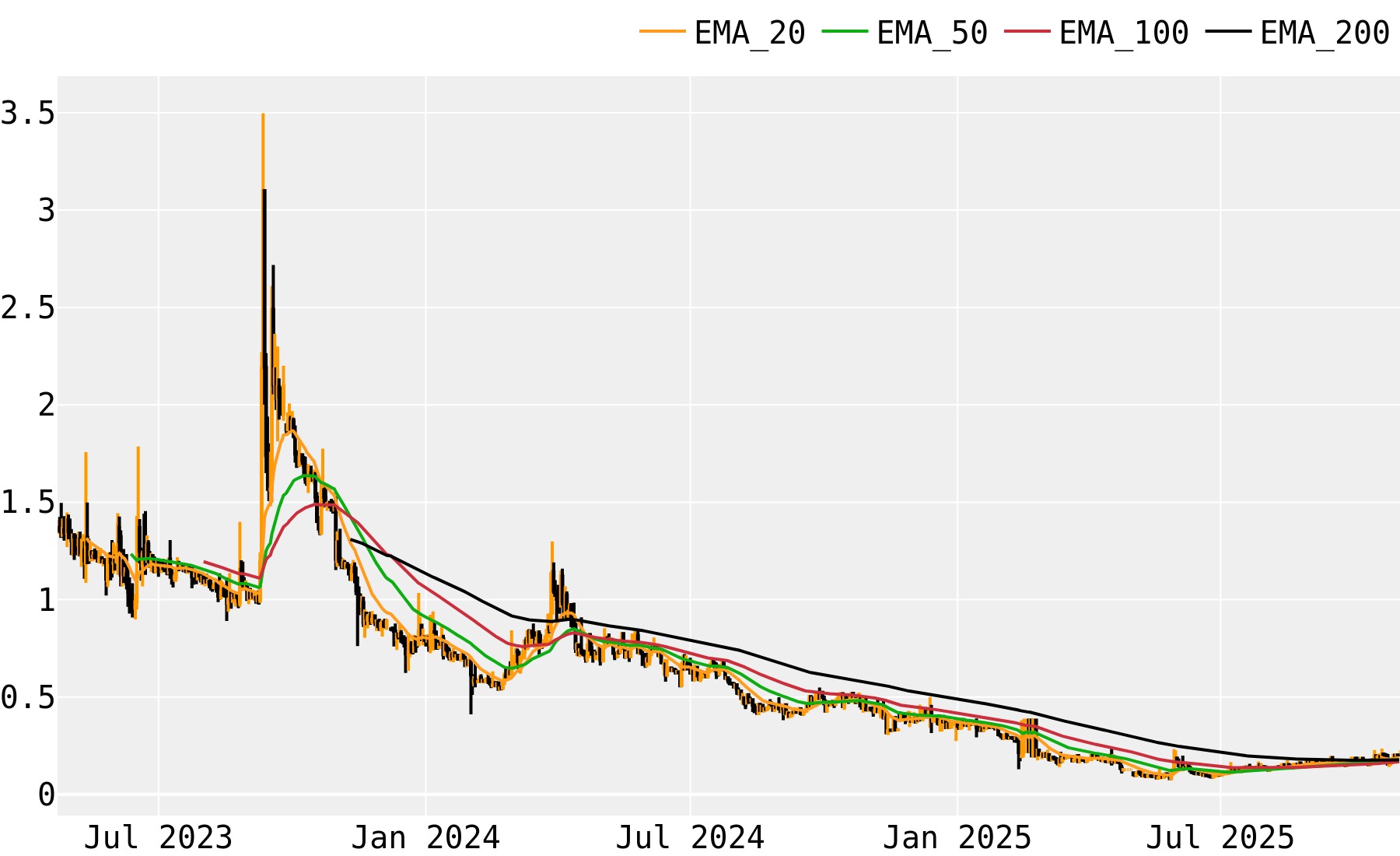 Moss Carbon Credit MCO2 Экспоненциальные скользящие средние