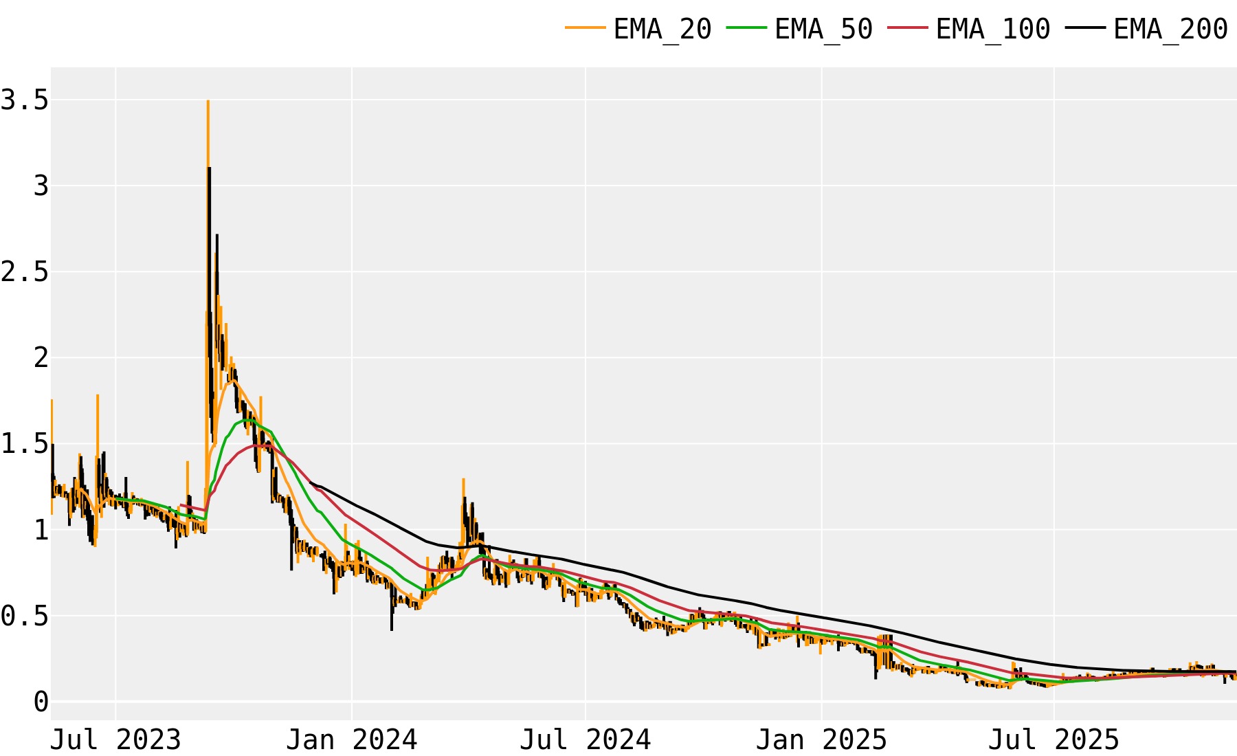 Moss Carbon Credit MCO2 Exponential moving averages