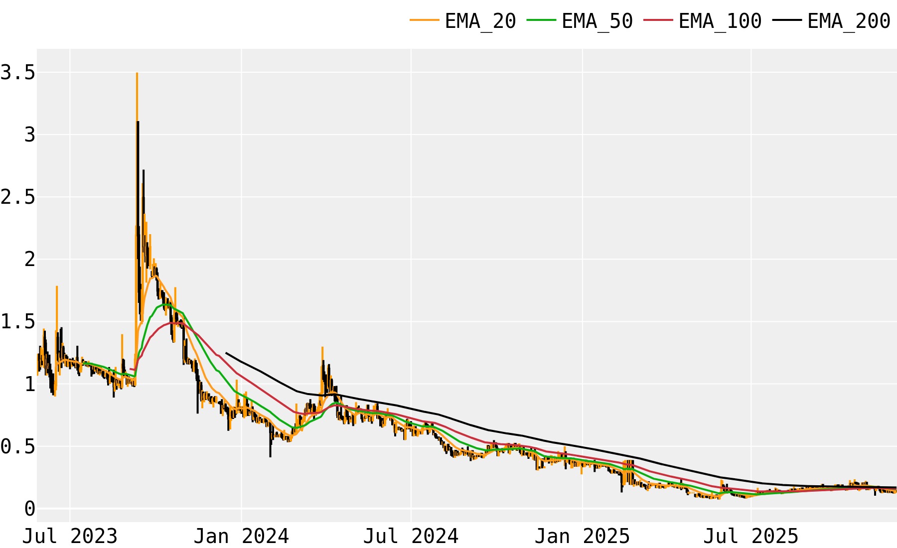 Moss Carbon Credit MCO2 Exponential moving averages
