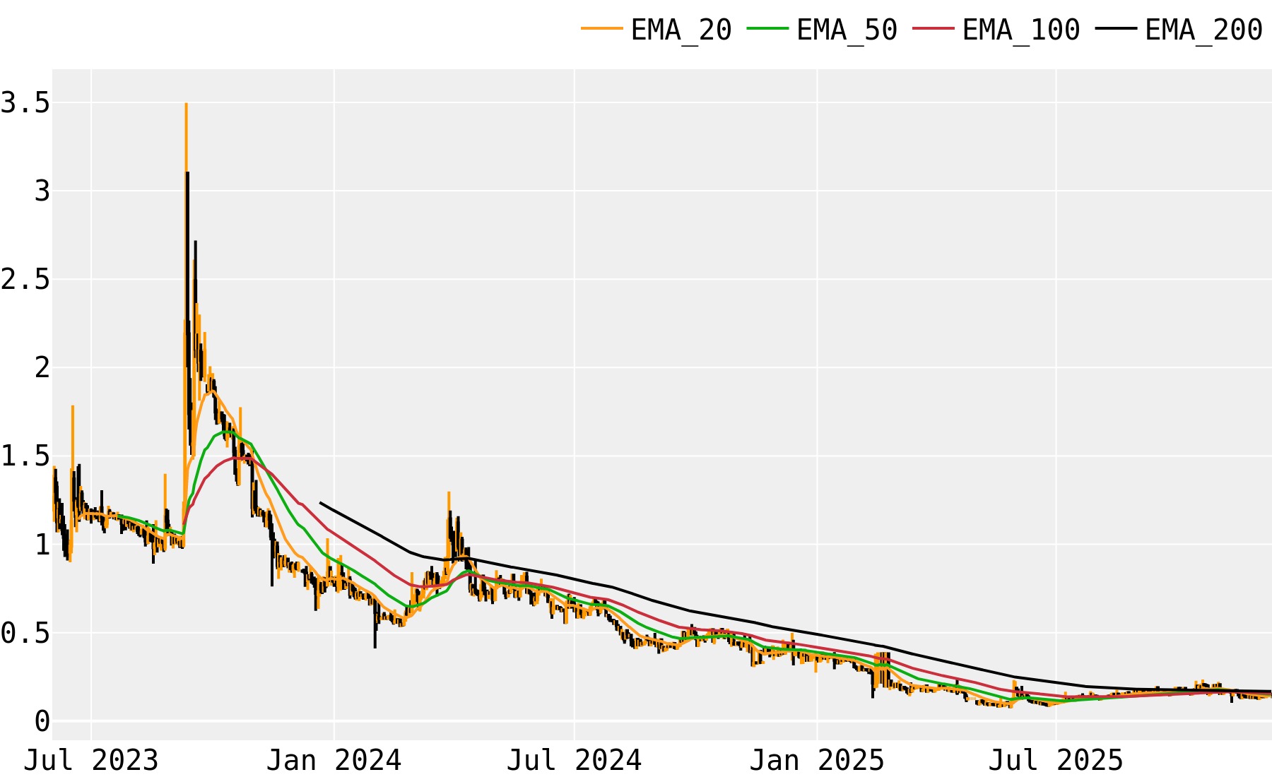 Moss Carbon Credit MCO2 Exponential moving averages