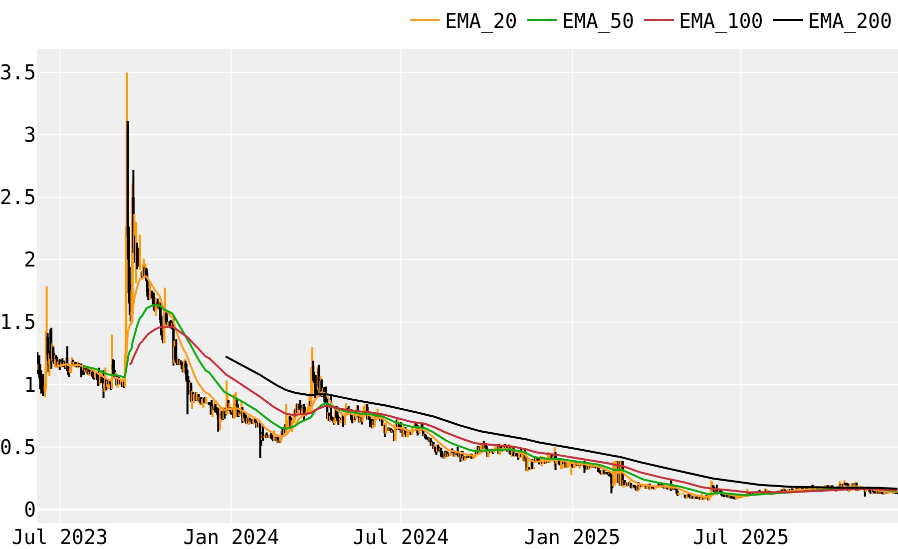 Moss Carbon Credit MCO2 Экспоненциальные скользящие средние