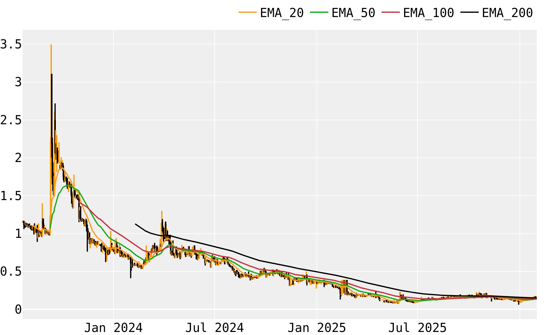 Moss Carbon Credit MCO2 Экспоненциальные скользящие средние