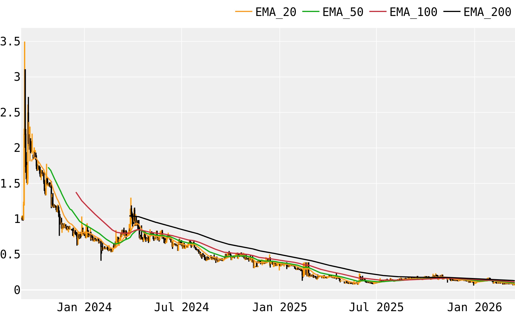 Moss Carbon Credit MCO2 Экспоненциальные скользящие средние