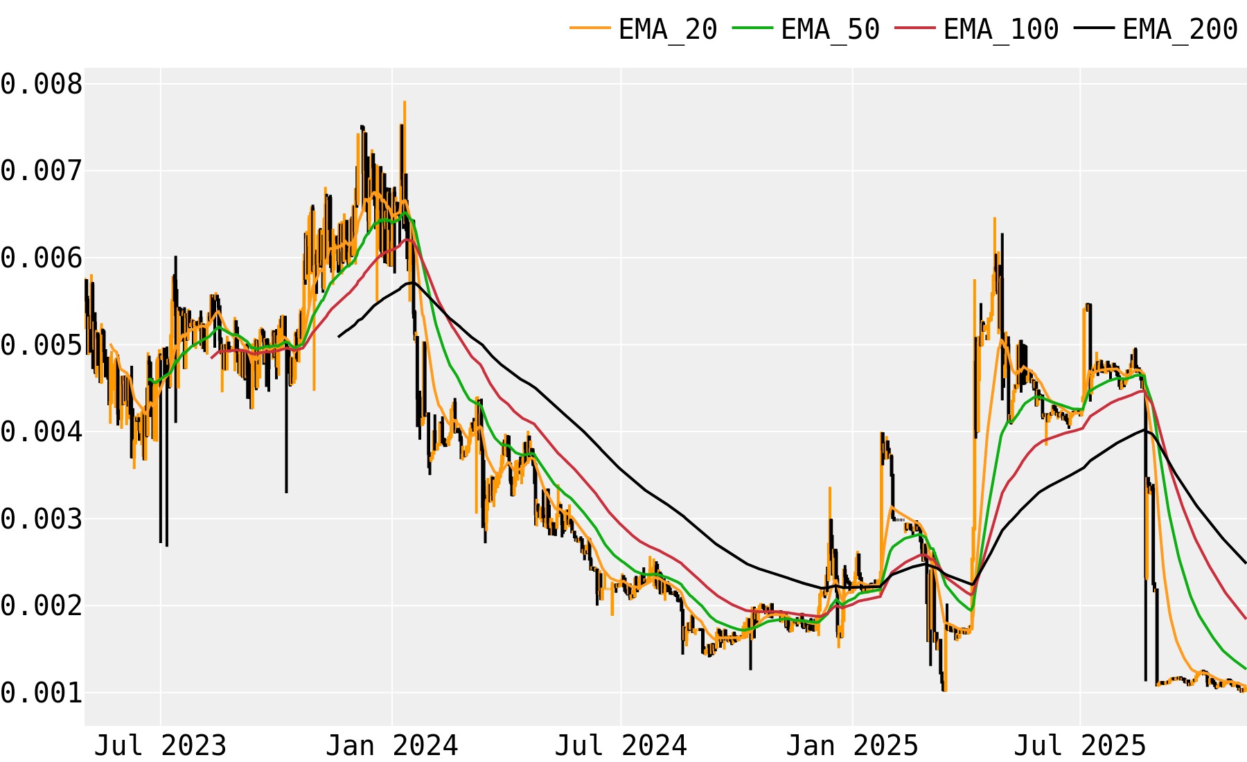 MotaCoin MOTA Exponential moving averages