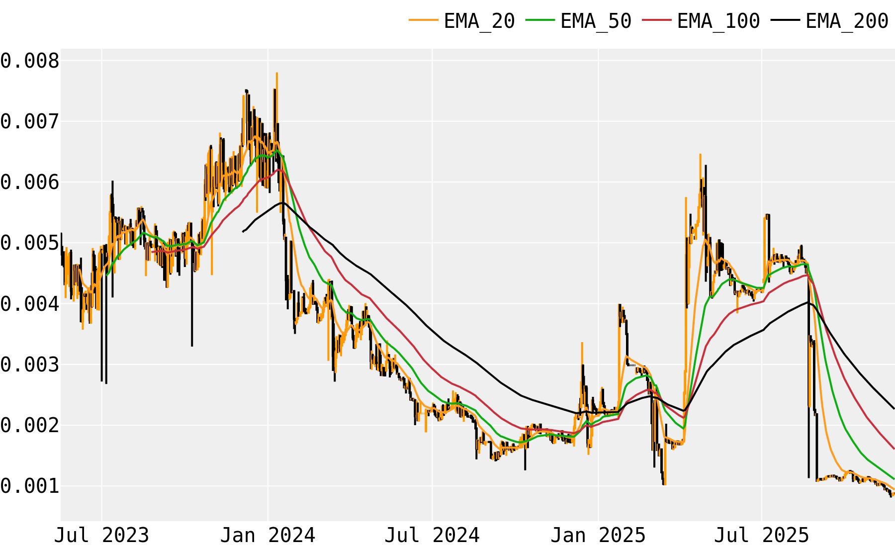 MotaCoin MOTA Exponential moving averages