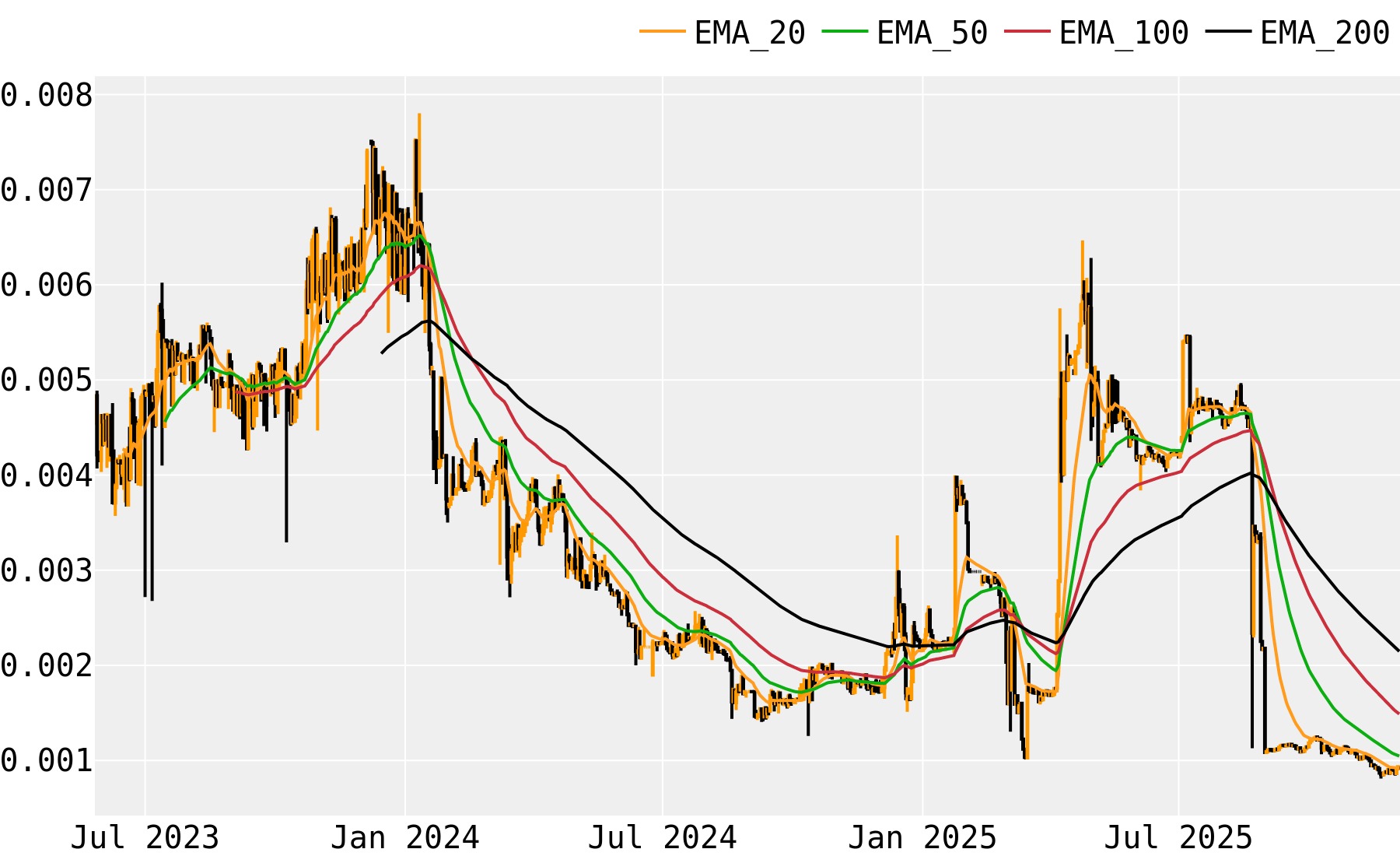 MotaCoin MOTA Exponential moving averages
