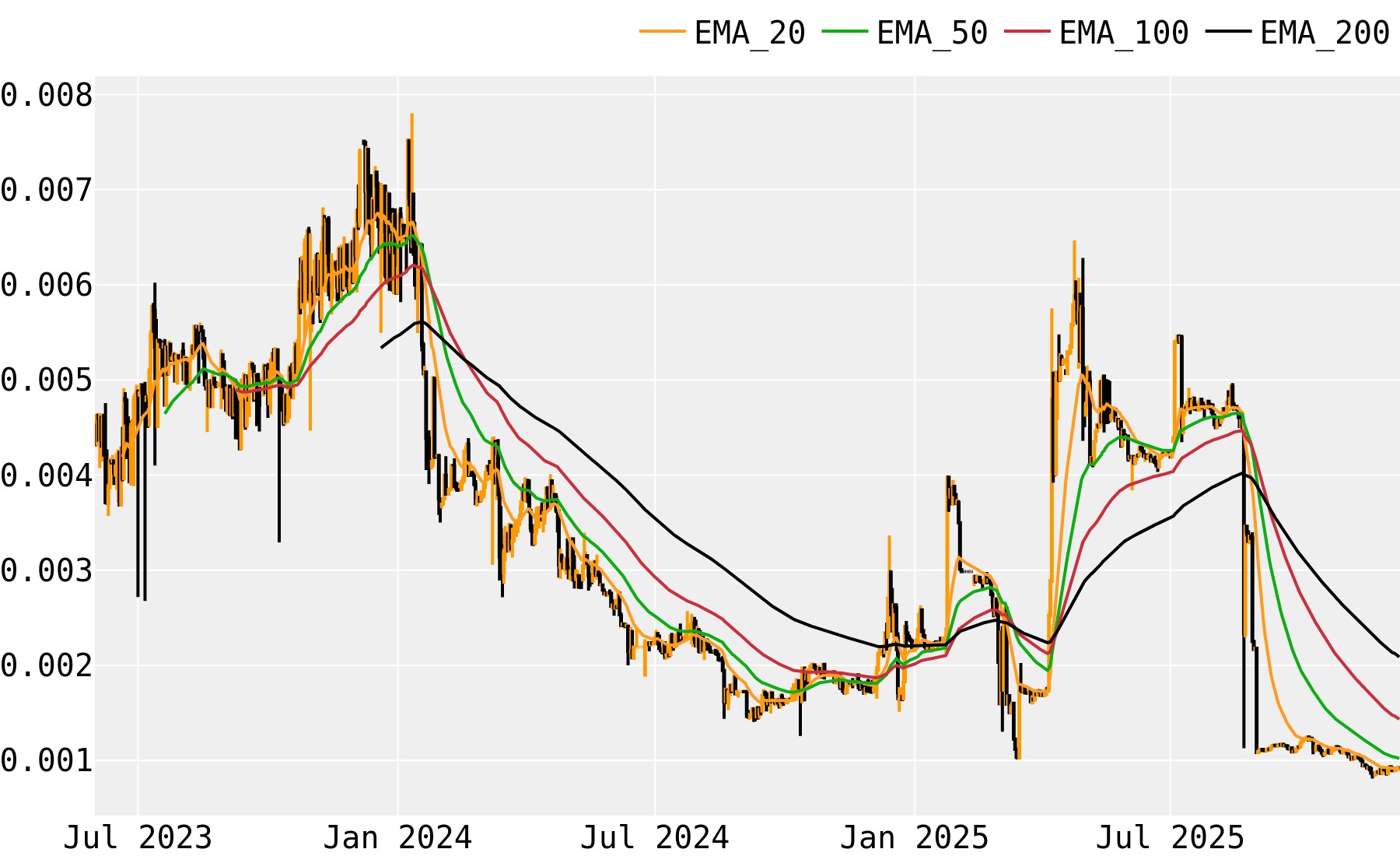 MotaCoin MOTA Exponential moving averages