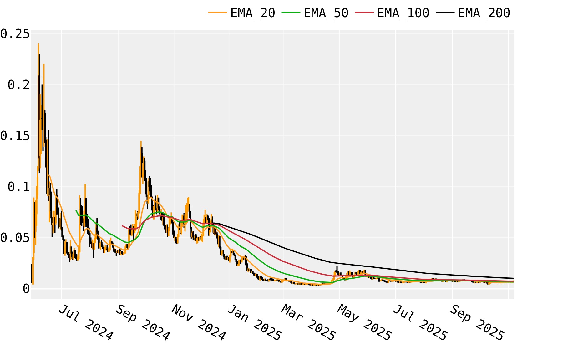 Mother Iggy MOTHER Exponential moving averages