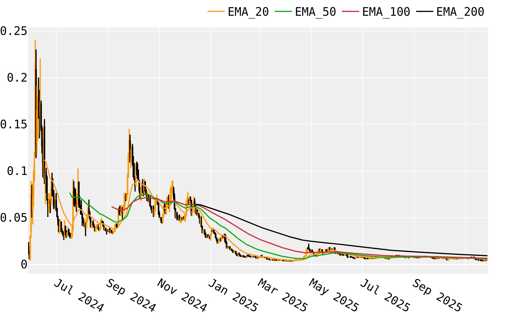 Medias móviles exponenciales de Mother Iggy