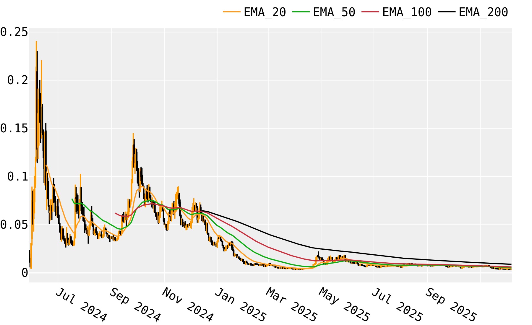 Mother Iggy MOTHER Exponential moving averages
