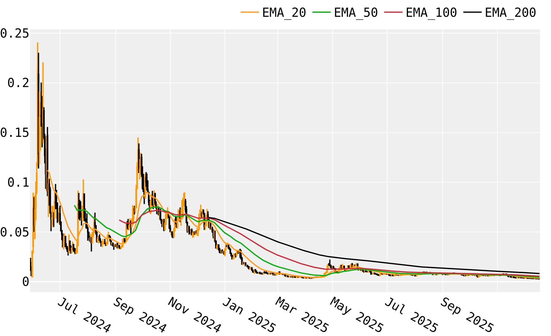 Mother Iggy Üstel Hareketli Ortalamaları