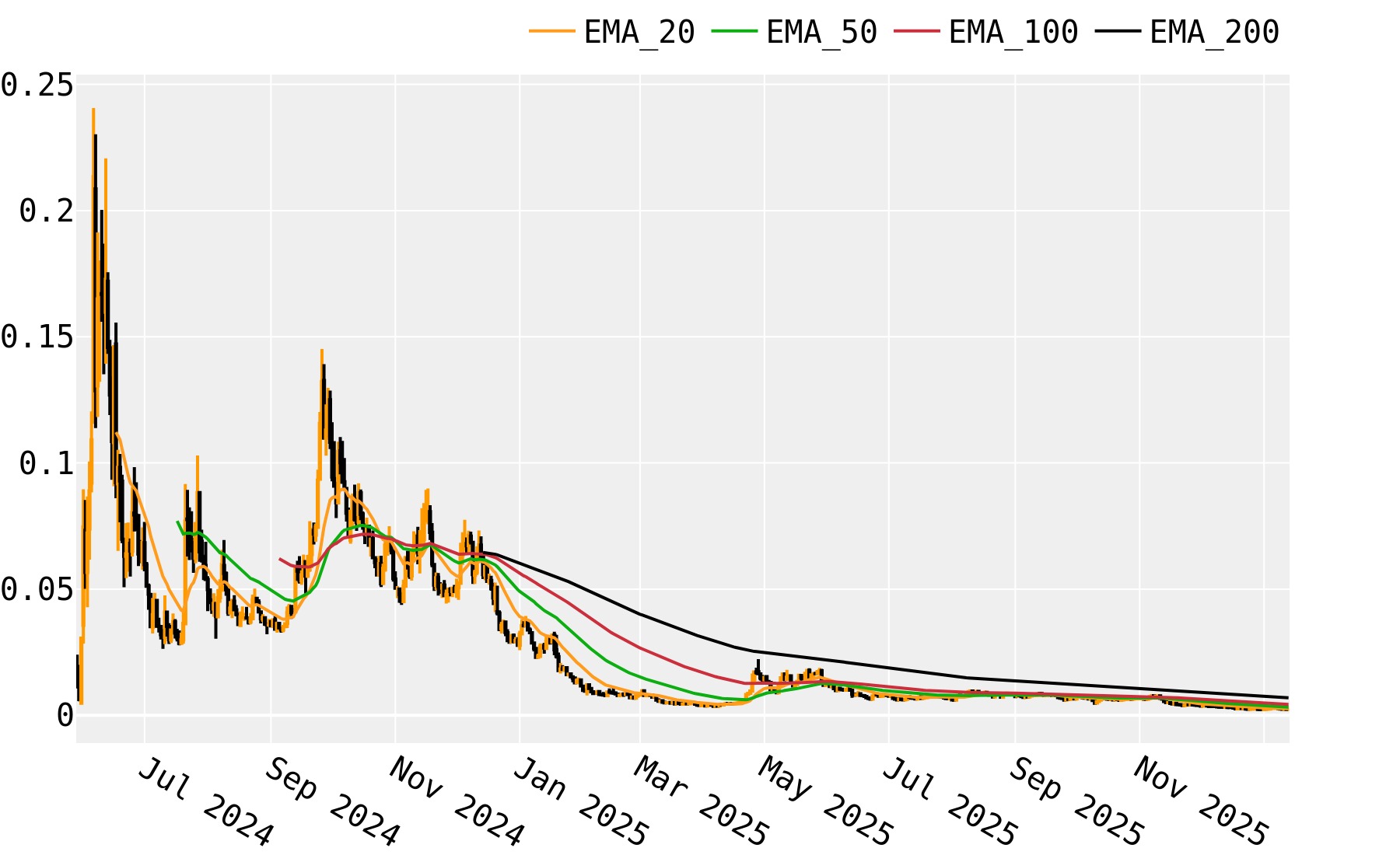 Medias móviles exponenciales de Mother Iggy
