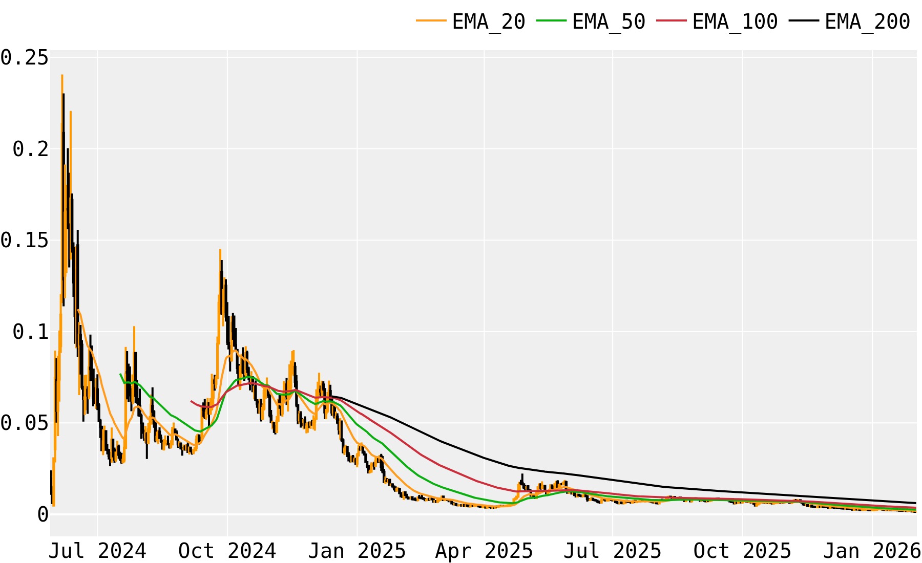 Mother Iggy Üstel Hareketli Ortalamaları