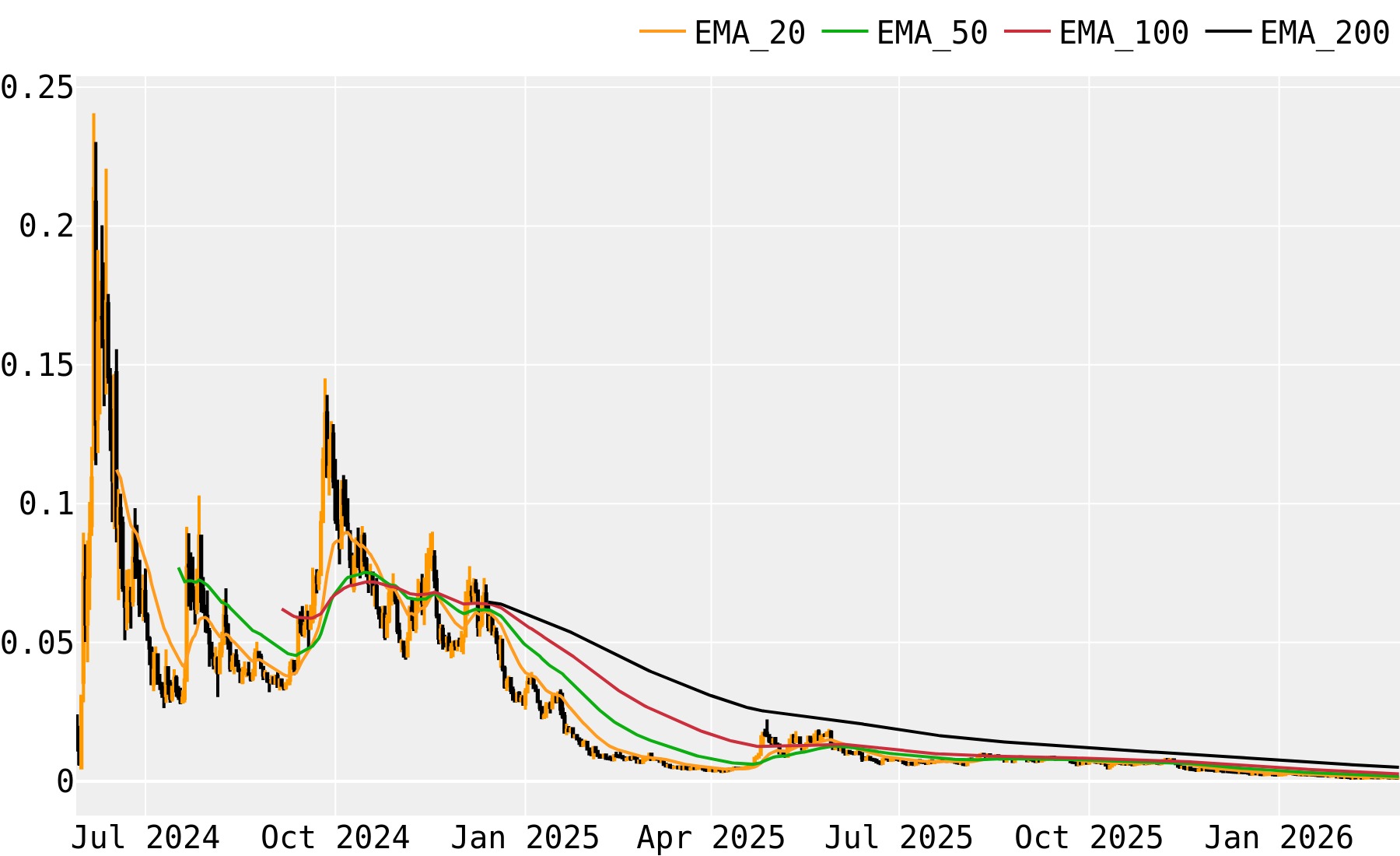 Medias móviles exponenciales de Mother Iggy