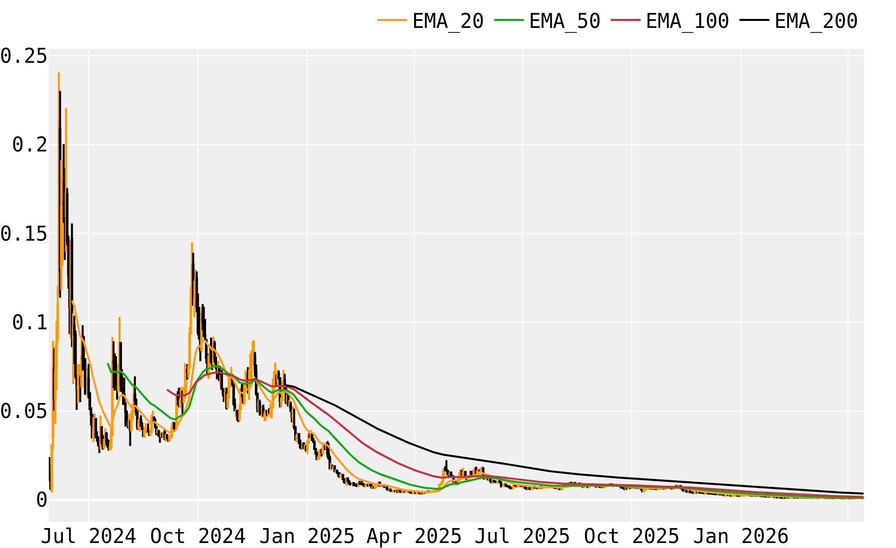 Medias móviles exponenciales de Mother Iggy