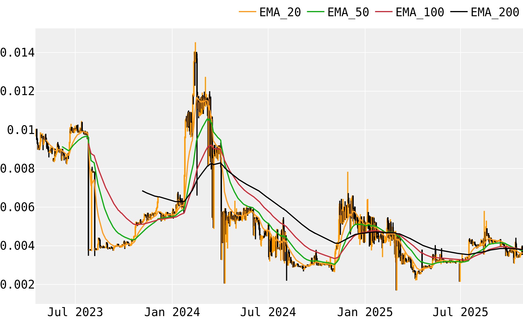 Motocoin MOTO Exponential moving averages