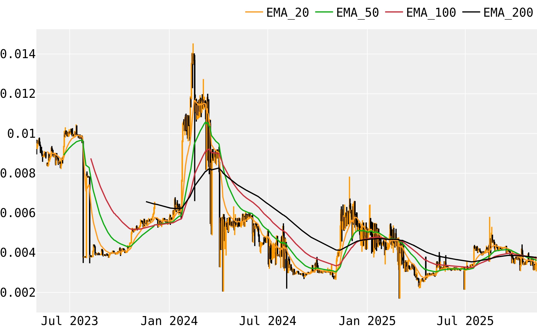 Motocoin MOTO Exponential moving averages