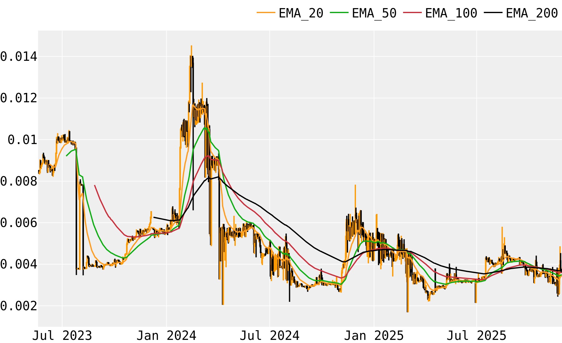 Motocoin MOTO Exponential moving averages