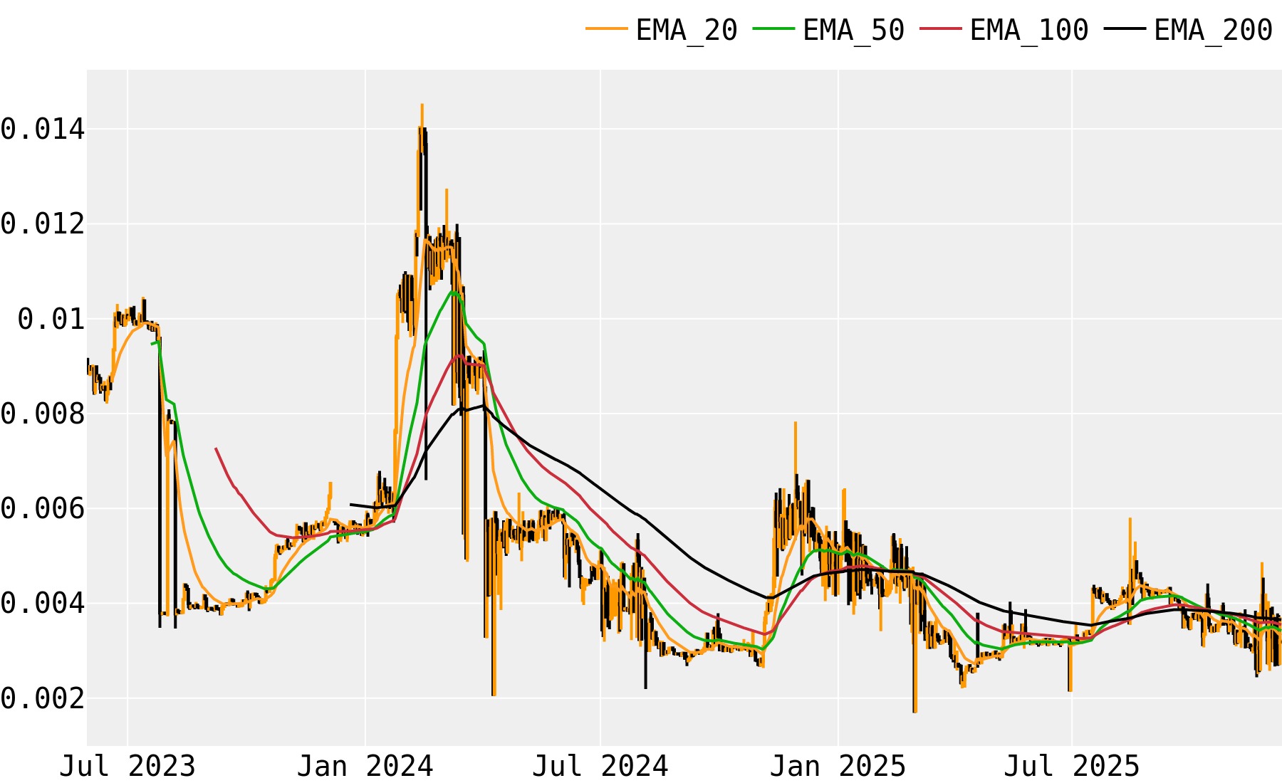 Motocoin MOTO Exponential moving averages