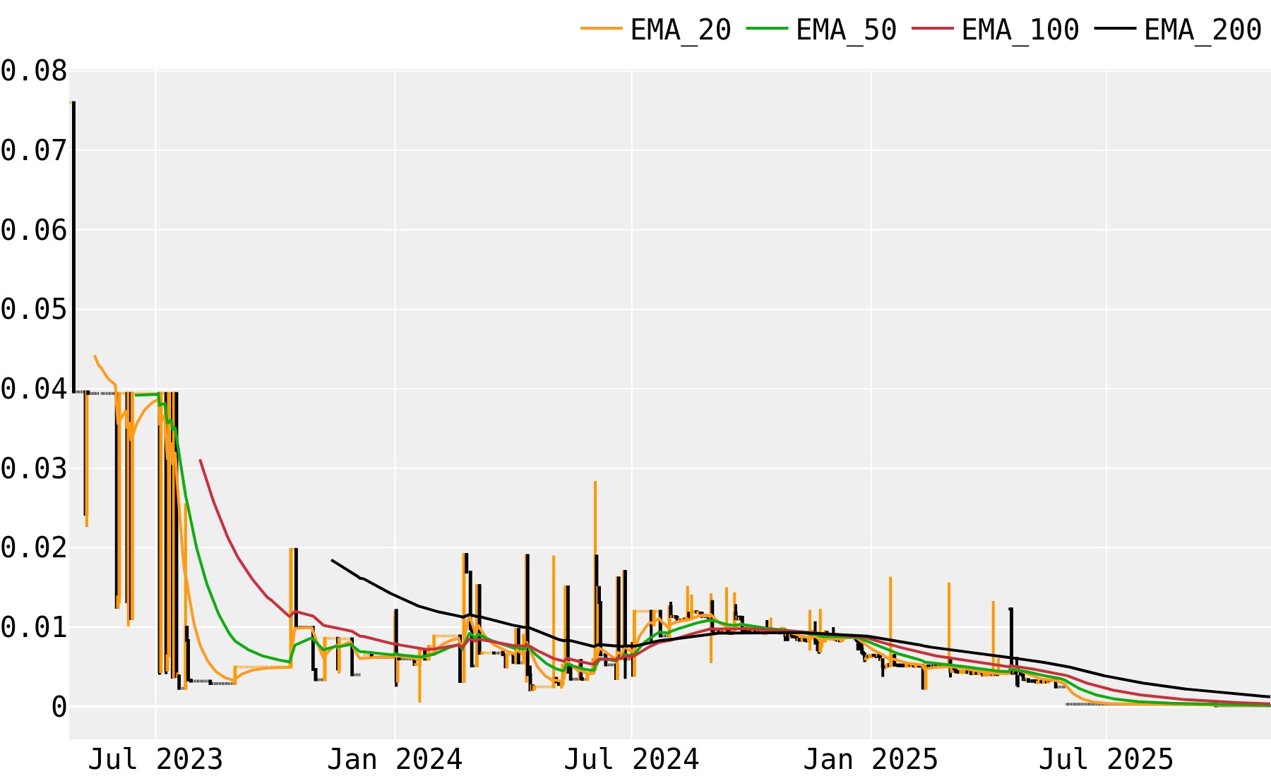 MotoGP Fan Token MGPT Exponential moving averages