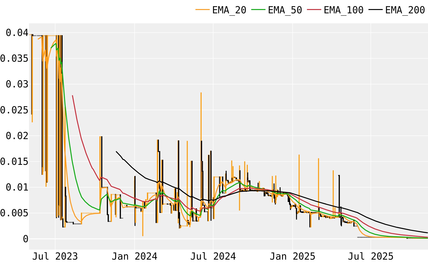 MotoGP Fan Token MGPT Exponential moving averages
