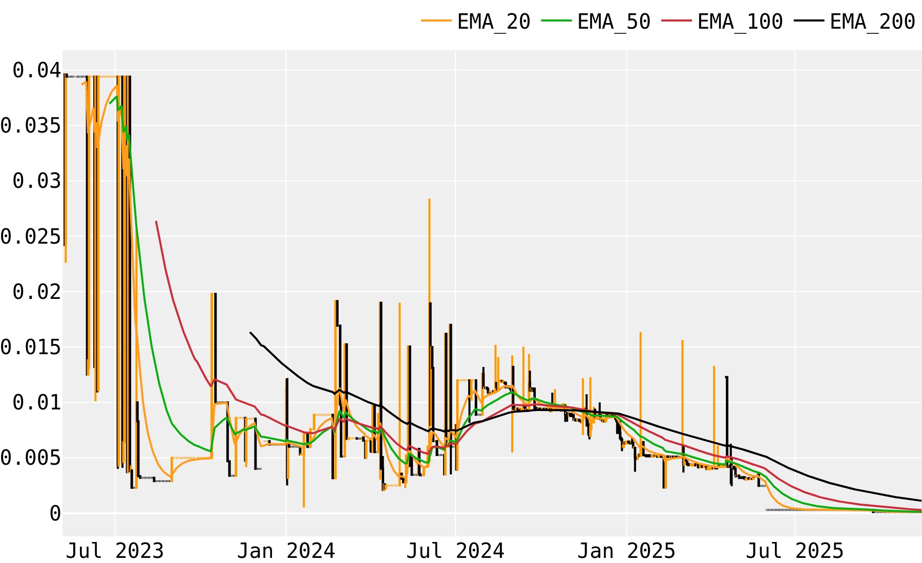 MotoGP Fan Token MGPT Exponential moving averages