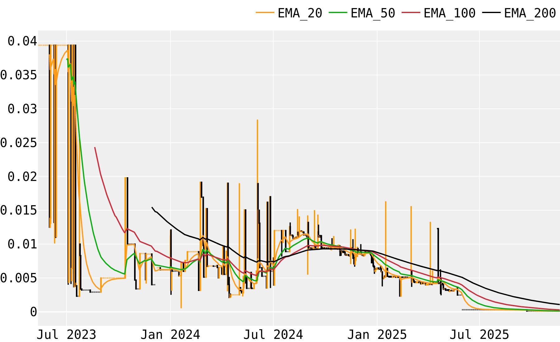 MotoGP Fan Token MGPT Exponential moving averages